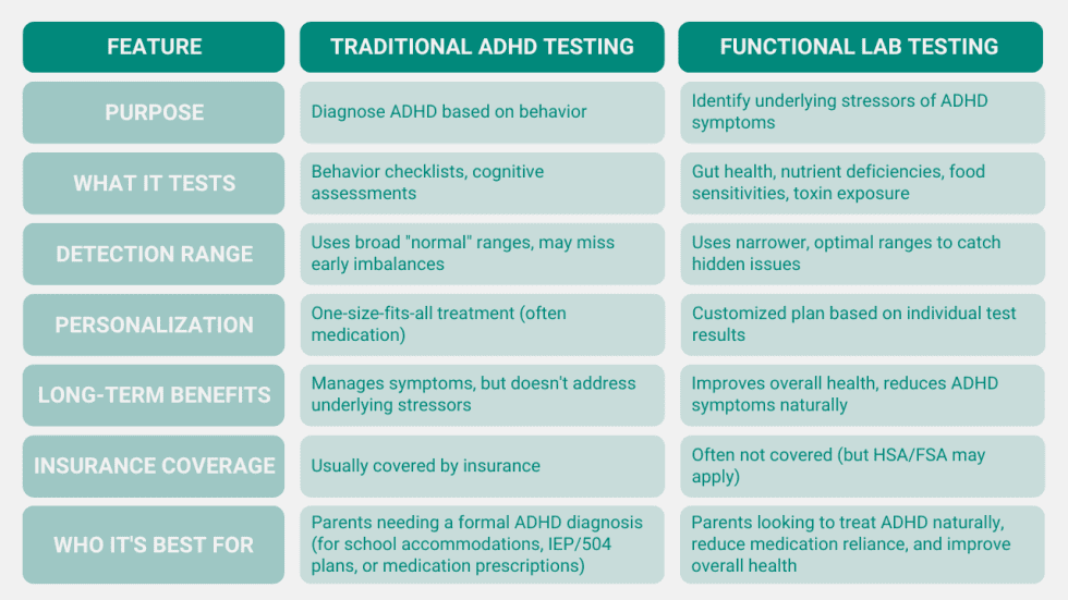 Functional Lab Tests vs. Traditional Tests for ADHD: What Every Parent ...
